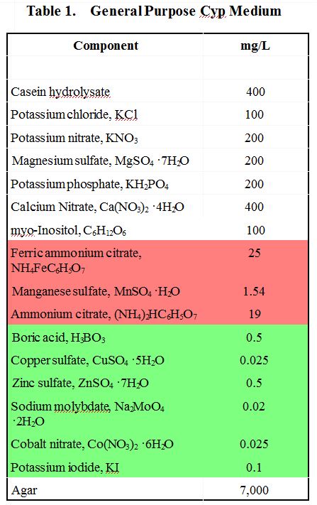Propagation Methods
